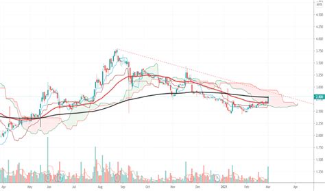 GCB Stock Price And Chart MYX GCB TradingView