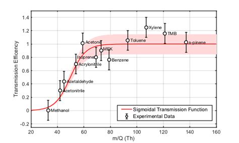 Calibrate Ptr Tof Sensitivity Using A Subset Of Voc Standards