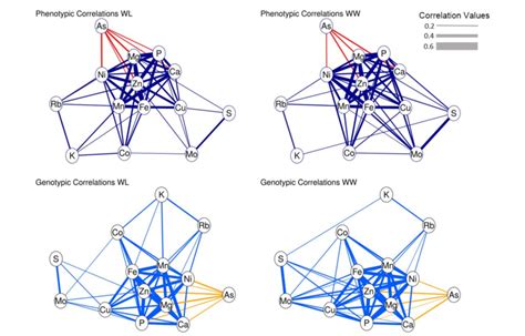 Network Correlation Graph Of Phenotypic í µí± ̂ í µí± í µí± í µí±