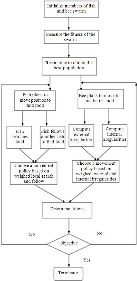 A Hybrid Fish Bee Swarm Optimization Download Scientific Diagram