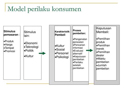 Ppt Menganalisis Pasar Konsumen Dan Perilaku Konsumen Powerpoint