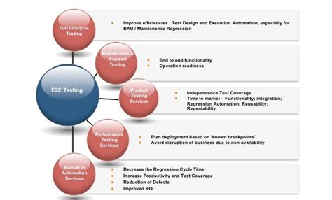 e2e testing services