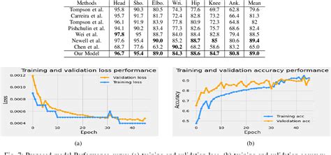 Figure 7 From Jointly Learning Structure For Human Pose Estimation