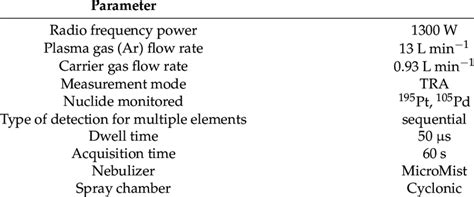 Icp Ms Instrument Settings And Data Acquisition Parameters Download Scientific Diagram