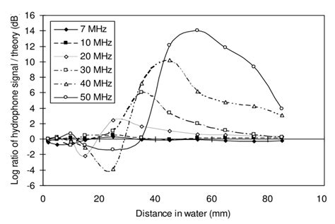 comparison of measured to theoretical axial profiles for various