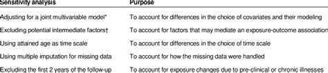 3 Sensitivity Analyses Of Paper I IV Download Table