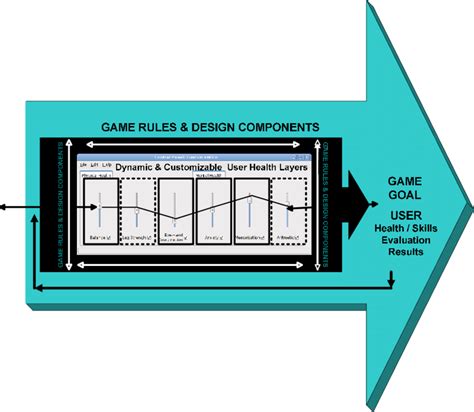 The Dynamic And Customisable Layered Serious Game Design Framework For Download Scientific