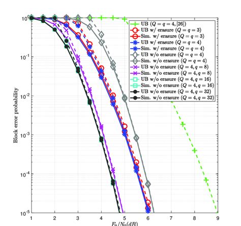 UBs And Simulated BEPs Of Uniform Quantized SC Decoding 26 And NQSC