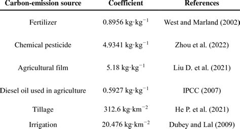 Agricultural Carbon Emission Sources And Coefficients Download