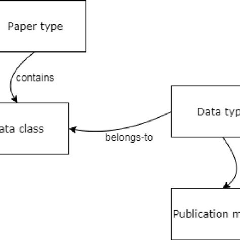 Ontology Diagram For Data In The Faculty Of Engineering Download