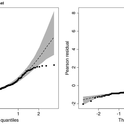 Pearson Residuals Against The Theoretical Quantiles From The Standard