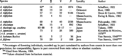 Sex Ratios In Arbaema Populations Download Table