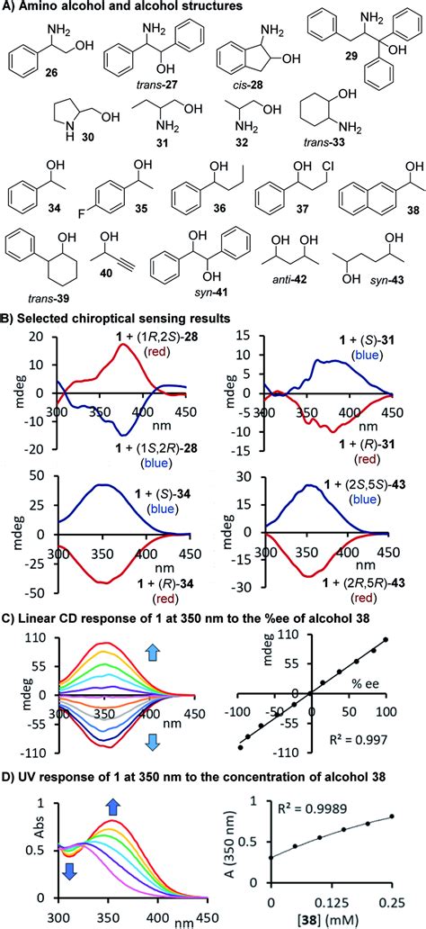 A Structures Of Alcohols And Amino Alcohols Tested B Selected Cd