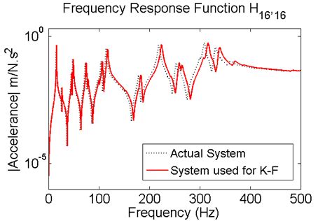 multiple coherence function is always between zero and one one
