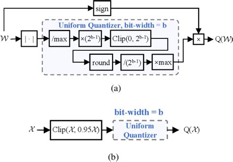 Figure From Outlier Aware Training For Low Bit Quantization Of Structural Re Parameterized