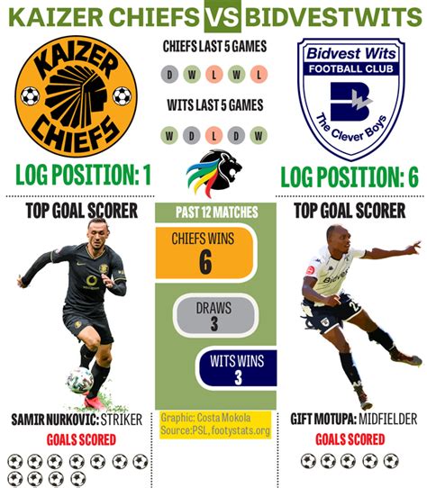 Blow By Blow Kaizer Chiefs Vs Bidvest Wits The Citizen