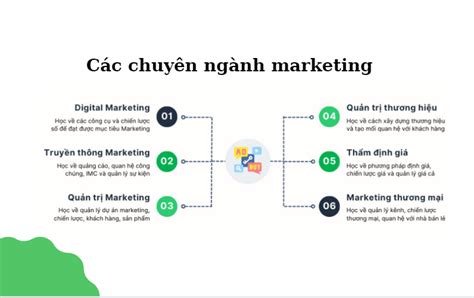 Ngành marketing là gì Review ngành marketing Wiki Tuyển Sinh