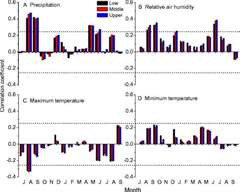 correlation coefficients for the relation between tree ring width