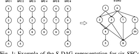 Figure 1 From Service Function Chain Placement In Edge Computing A Topological Dependency