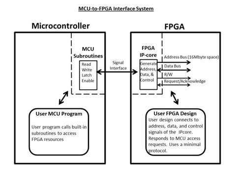 Hybrid Microcontroller Fpga Board From Houstonmicro