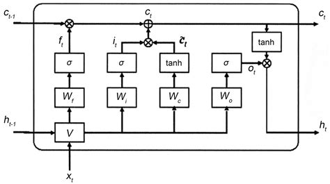 基于arima lstm组合模型的股价预测