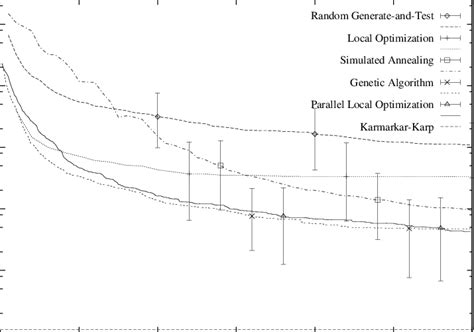 Performance Of All Algorithms Using A Permuted List Representation With