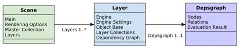 Dependency Graph Proposal Blender Developers Blog