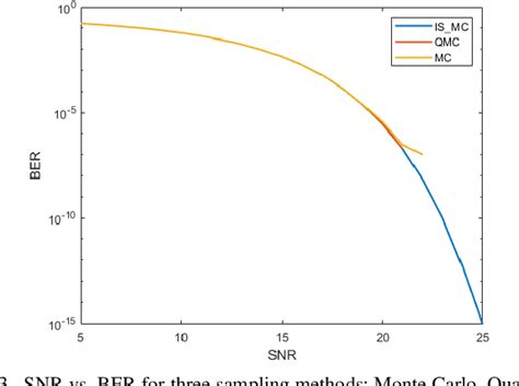 Adaptive Importance Sampling And Quasi Monte Carlo Methods For 6g Urllc