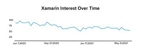 Top Best Cross Platform App Development Frameworks