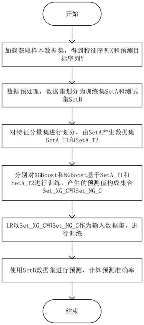 一种基于xgboostngboostlr的层次融合模型xnlboost