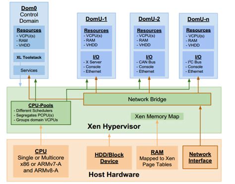 Enabling Secure Mixed Criticality Systems With Xen Hypervisor On Imx