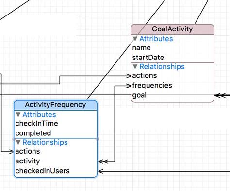 Ios Core Data Fetch At Most One Instance Of An Entity Where