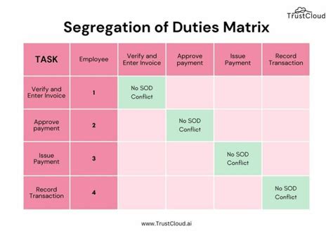 Segregation Of Duties Matrix A Powerful Grc Tool To Use In 2025