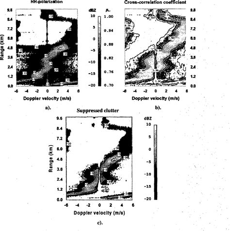 Figure 1 From Doppler Polarimetric Ground Clutter Identification And