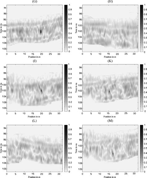 Results Of The Detection Algorithm With Increasing Horizontal Distances