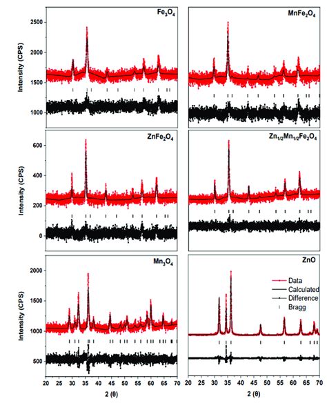 Fitted X Ray Diffraction Pattern For Fe 3 O 4 Mnfe 2 O 4 Znfe 2 O 4