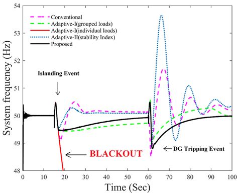 System Frequency Response Sfr Comparison For Islanding And Dg Download Scientific Diagram