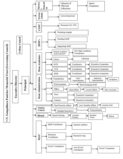 Organogram Mohandas College Of Engineering And Technology