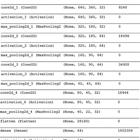 Model Summary Of The Simple Cnn Example Download Scientific Diagram