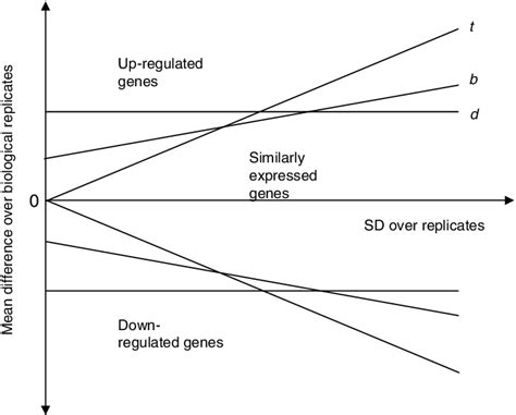 A Schematic Presentation Of The Statistics For Selecting Differentially Download Scientific