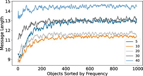 Figure 5 From Lewiss Signaling Game As Beta Vae For Natural Word