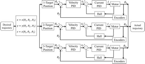 Control Strategy Of A Single Arm Download Scientific Diagram