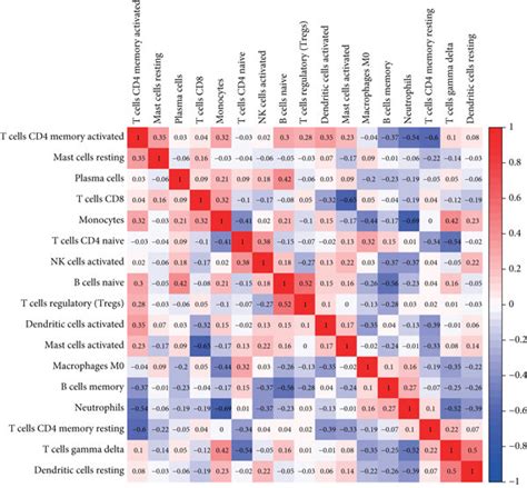 Correlation Between Key Characteristic Genes And Infiltrating Immune
