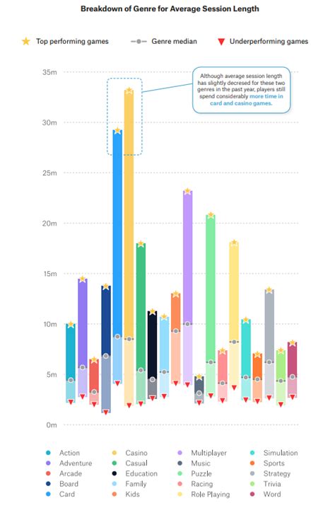 How Does Your Mobile Game Compare In 2019 Gameanalytics Provides