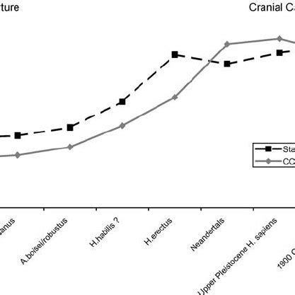 Increase In Brain Size Cc Cranial Capacity Of Hominin Taxa Arranged