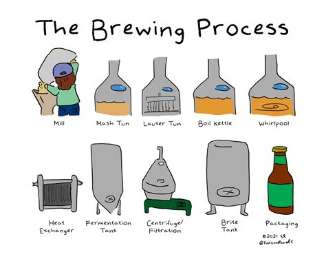 Brewing Process — Pints And Panels