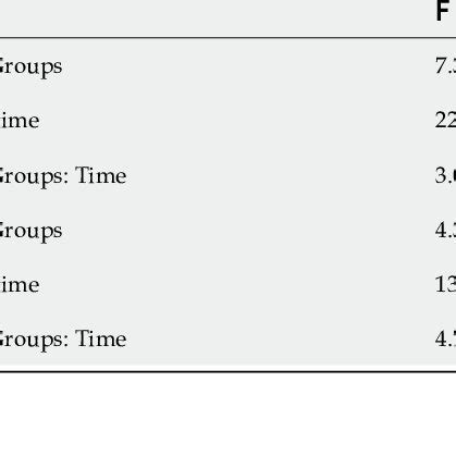 Repeated Measures Analysis Of Variance Of Visual Analog Scale And Sleep Download Scientific