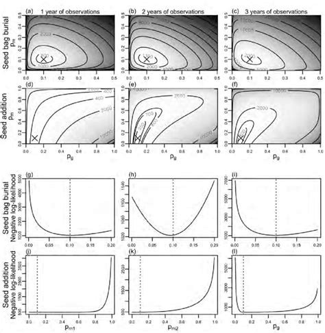 Figure S7 A F Contour Plots Of The Bivariate Negative Log Likelihood