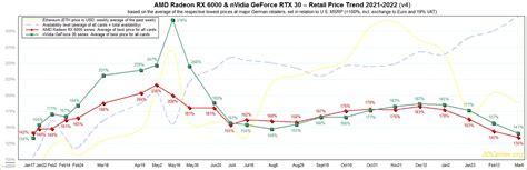 Gpu Prices In Downward Trend Expect Normal Pricing By Q