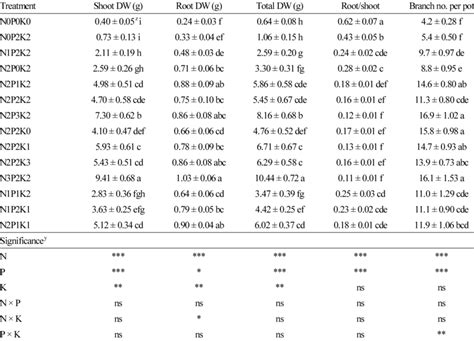 Shoot Dry Weight Dw Root Dry Weight Total Dry Weight And